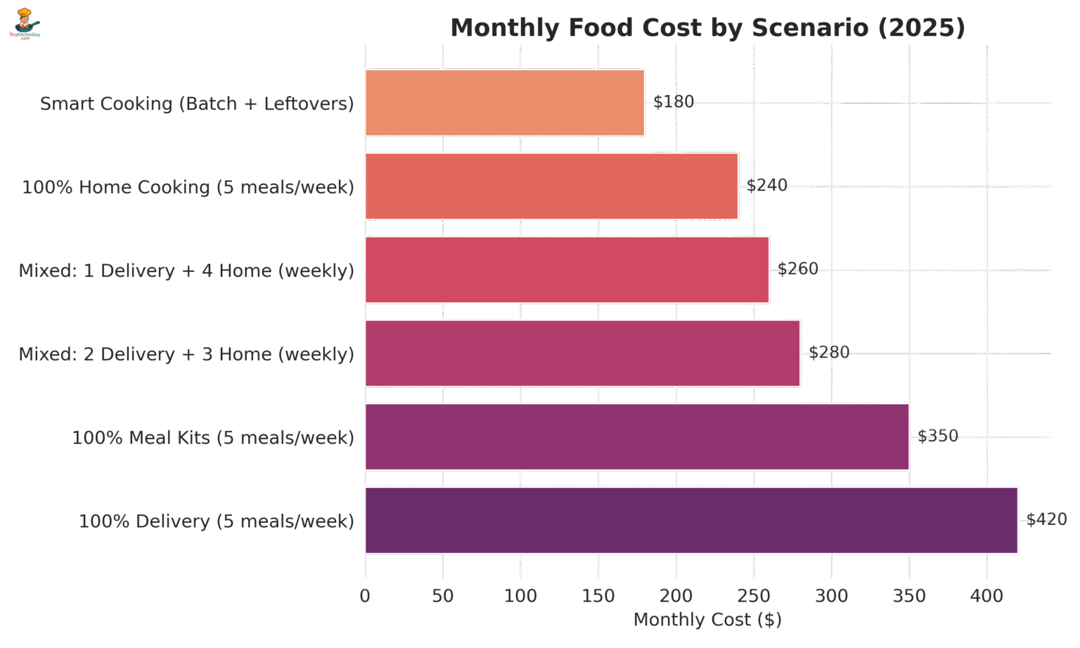 The True Cost of Cooking at Home vs Delivery (2025 Data Report)